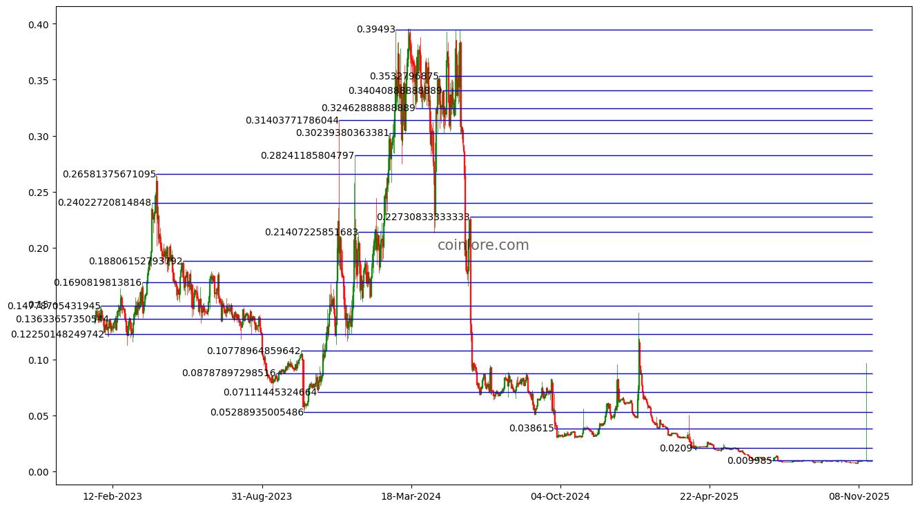 ROCO FINANCE Support and resistance levels