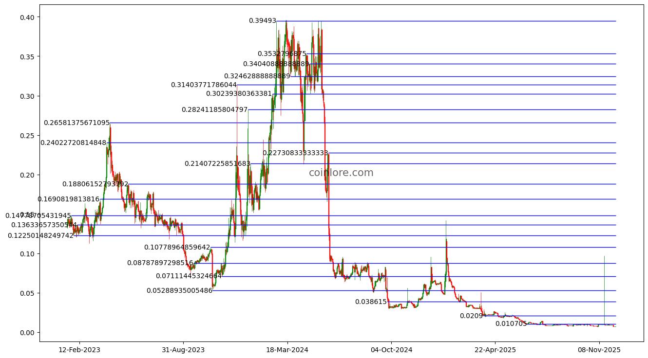 ROCO FINANCE Support and resistance levels