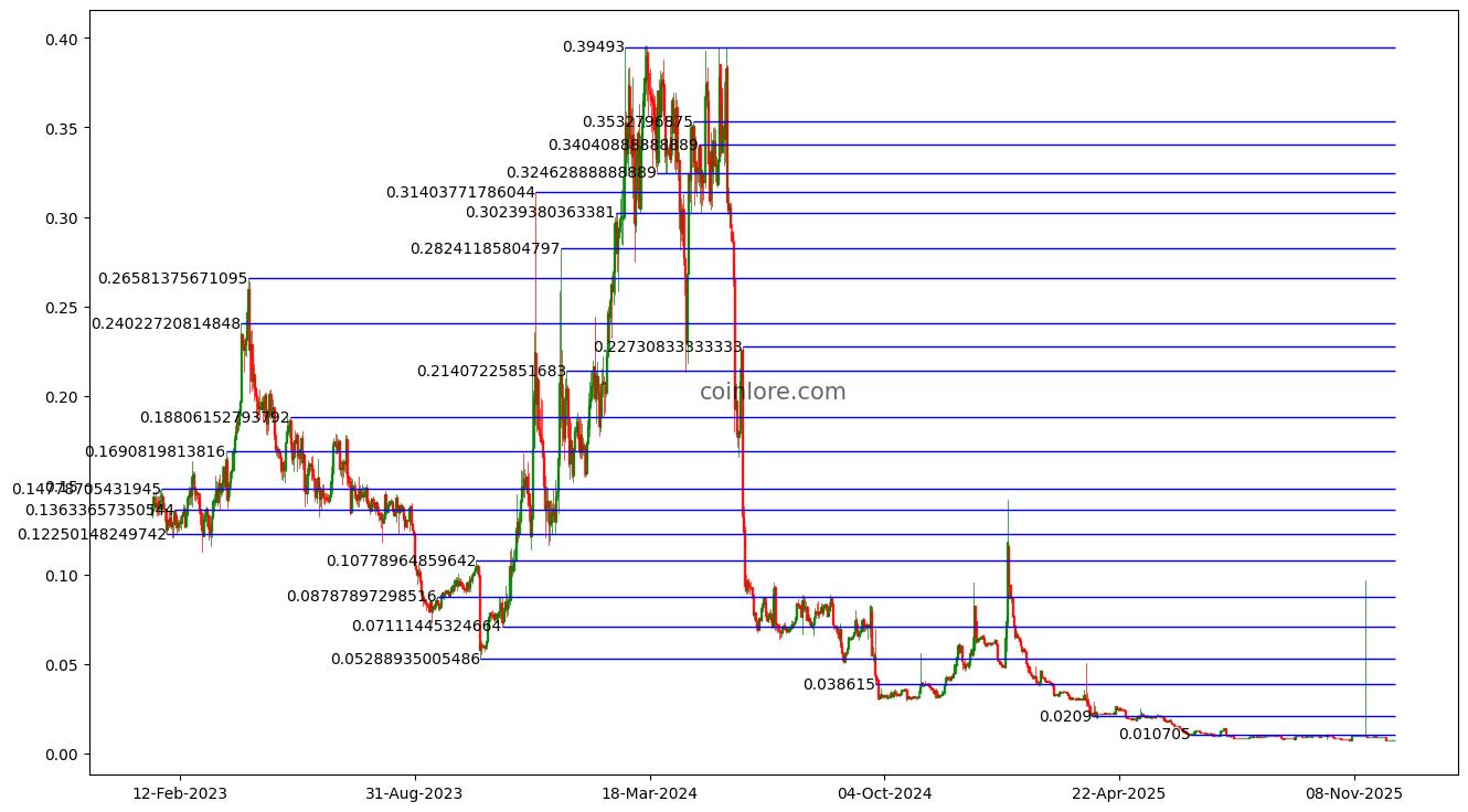 ROCO FINANCE Support and resistance levels