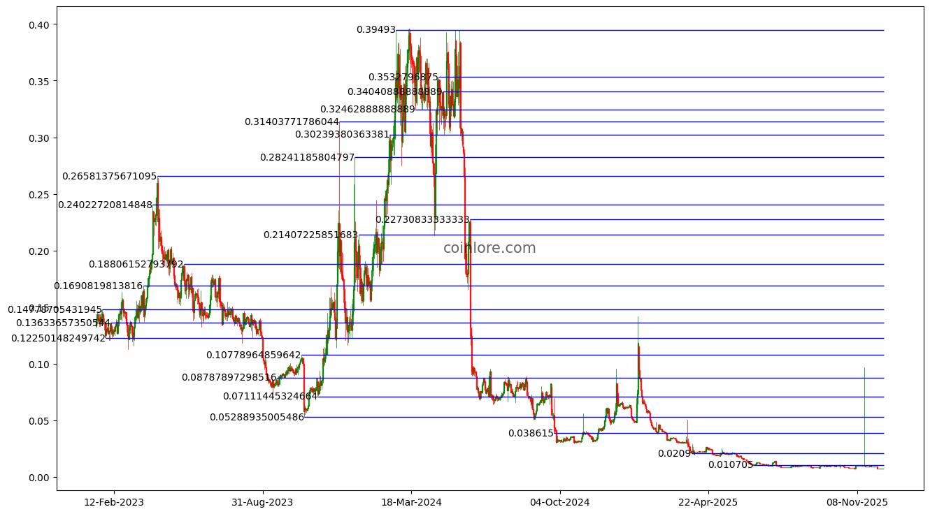 ROCO FINANCE Support and resistance levels