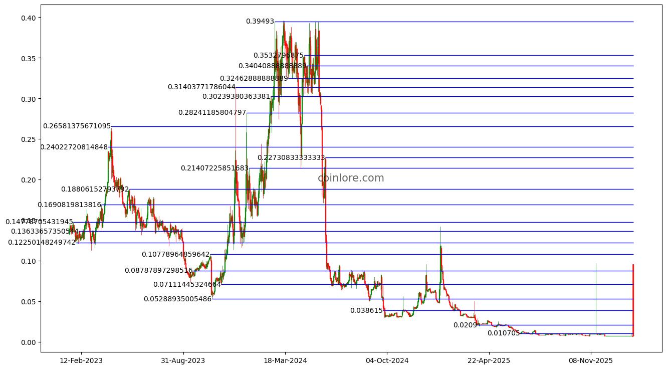 ROCO FINANCE уровни поддержки и сопротивления