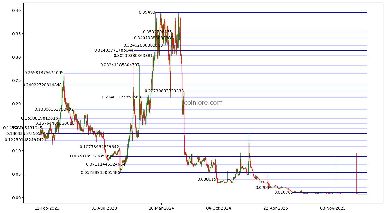 ROCO FINANCE уровни поддержки и сопротивления