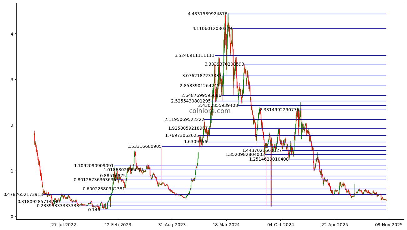 Ronin Support- und Widerstandsniveaus