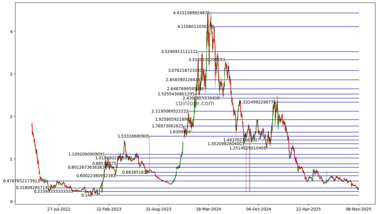 Ronin Support and resistance levels
