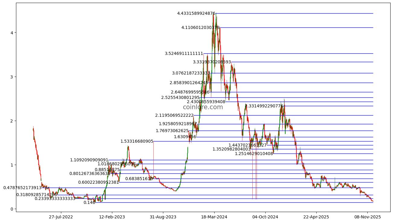 Ronin Support and resistance levels