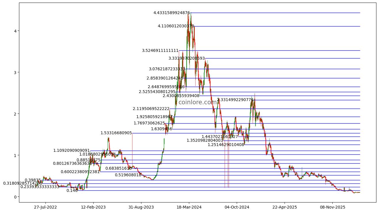 Ronin Destek ve Direnç Seviyeleri