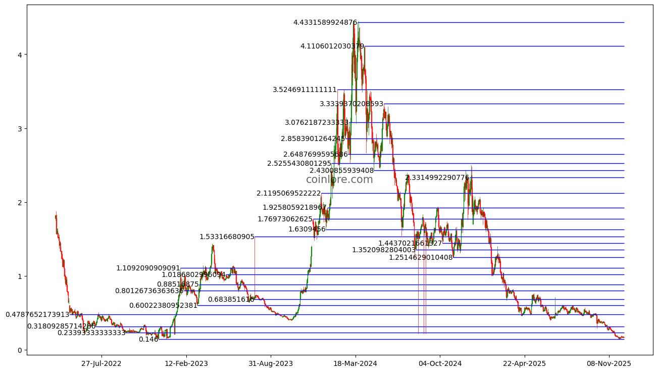 Niveles de soporte y de resistencia de Ronin