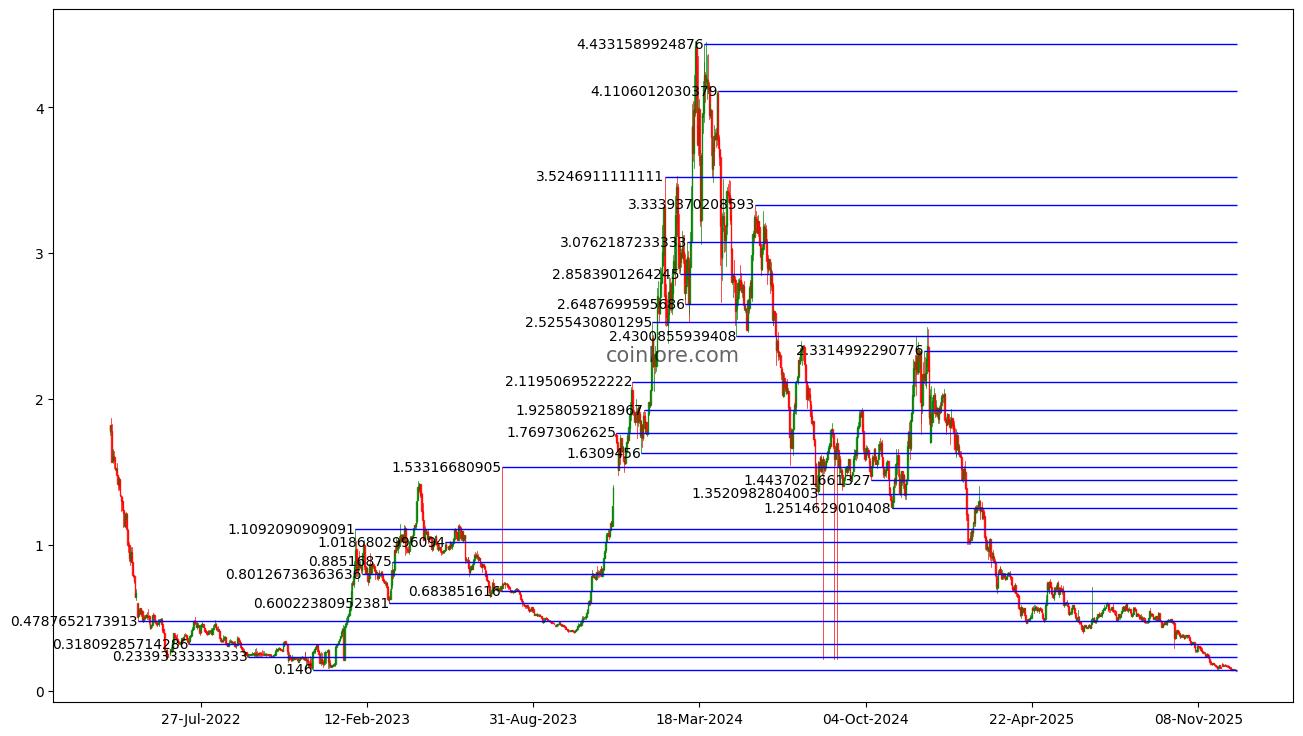 Ronin уровни поддержки и сопротивления