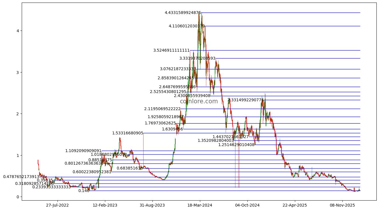Ronin уровни поддержки и сопротивления