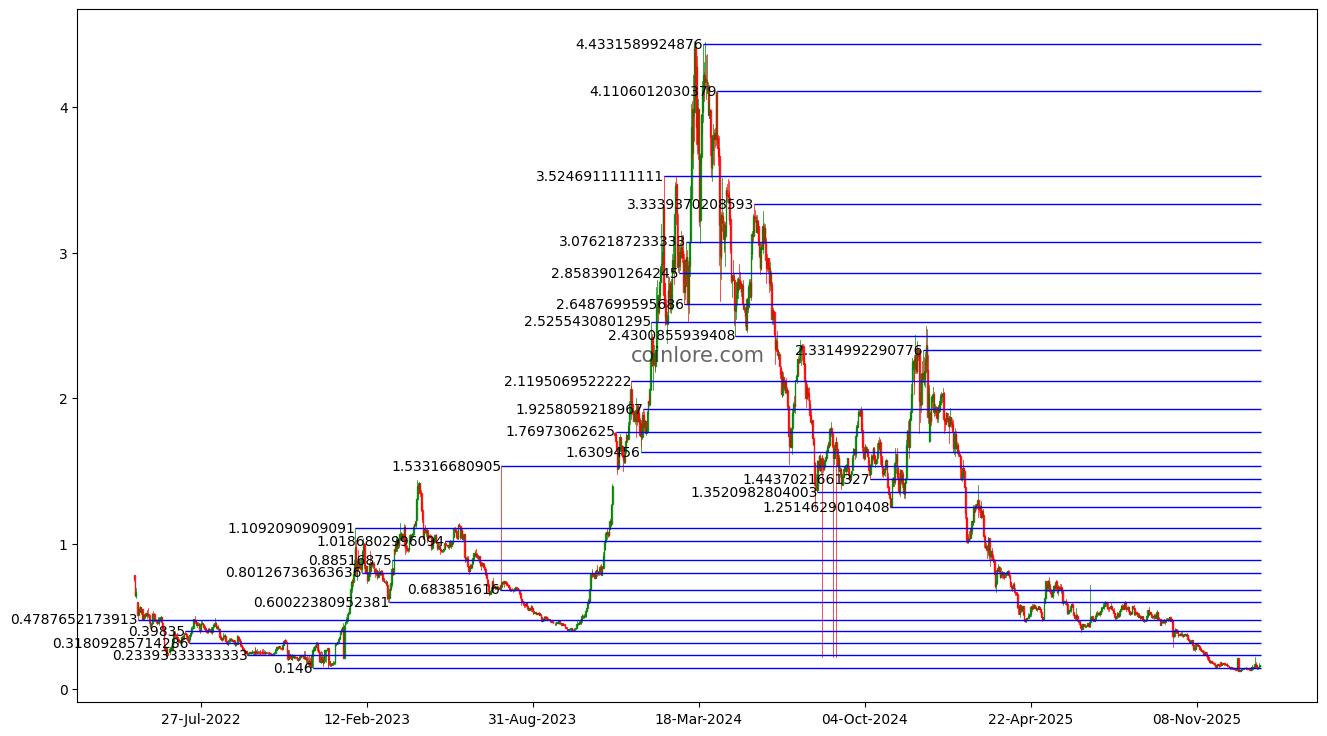 Ronin Destek ve Direnç Seviyeleri