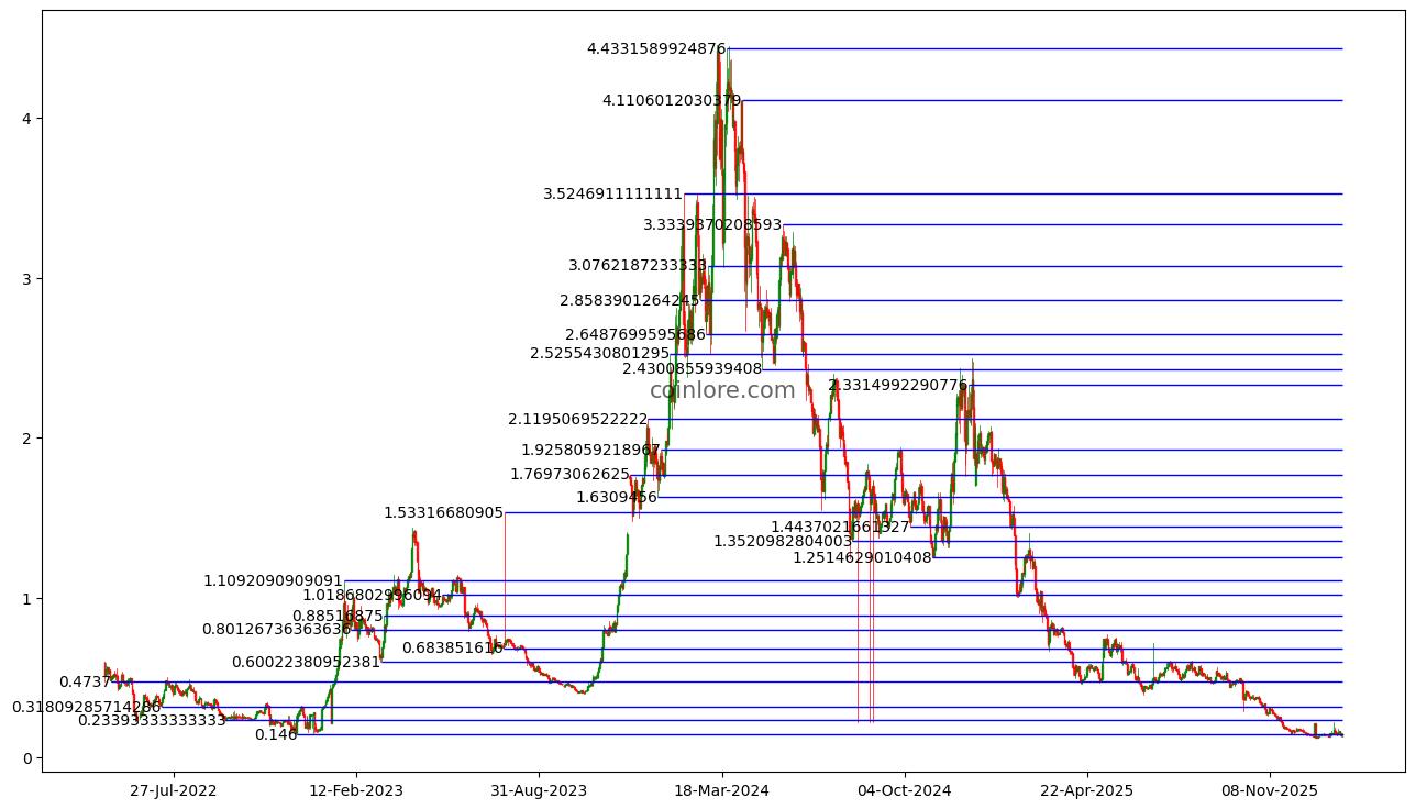 Niveles de soporte y de resistencia de Ronin