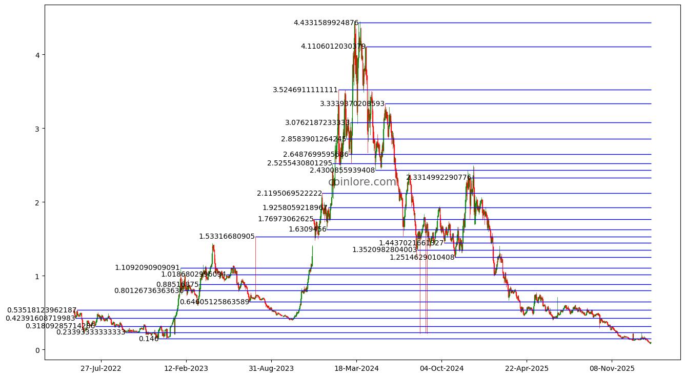Ronin Destek ve Direnç Seviyeleri