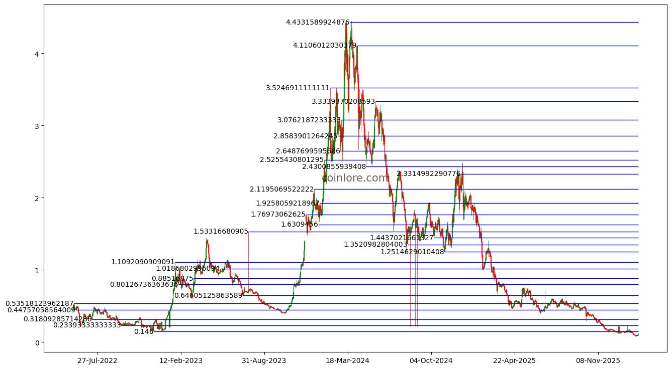 Ronin уровни поддержки и сопротивления