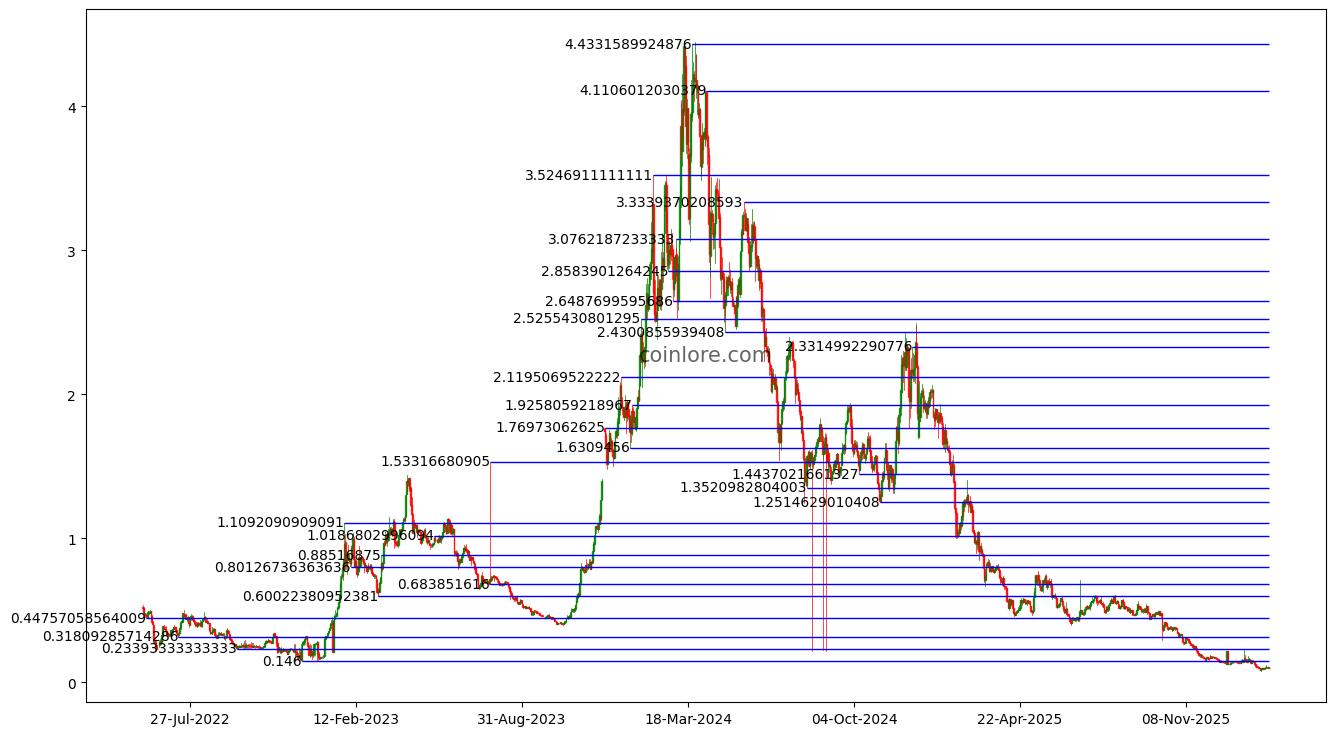 Ronin уровни поддержки и сопротивления