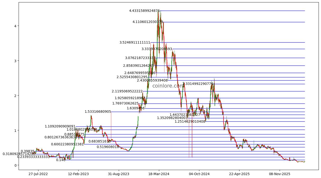 Ronin уровни поддержки и сопротивления