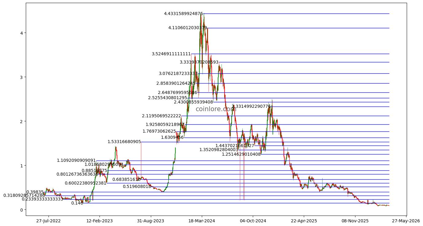 Ronin уровни поддержки и сопротивления