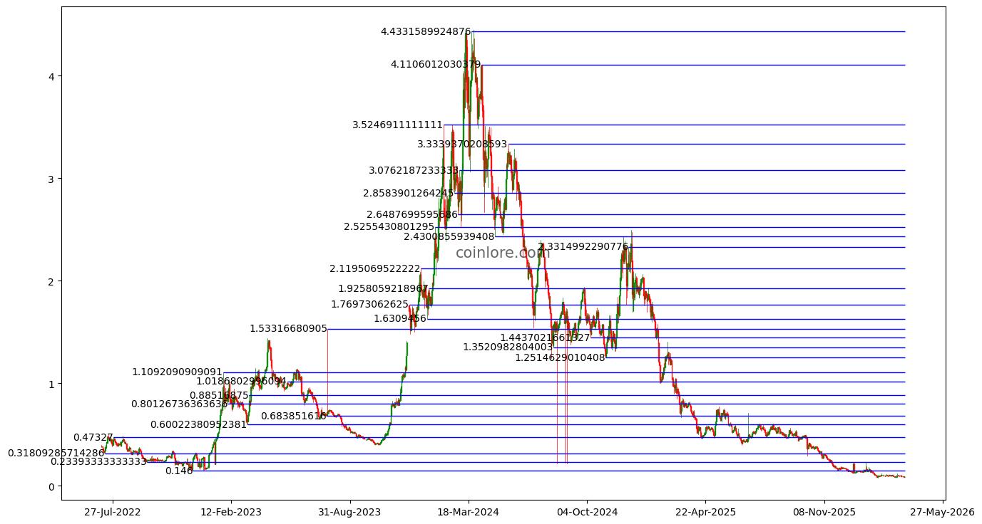 Ronin Destek ve Direnç Seviyeleri