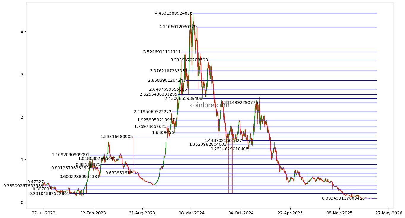 Ronin Destek ve Direnç Seviyeleri