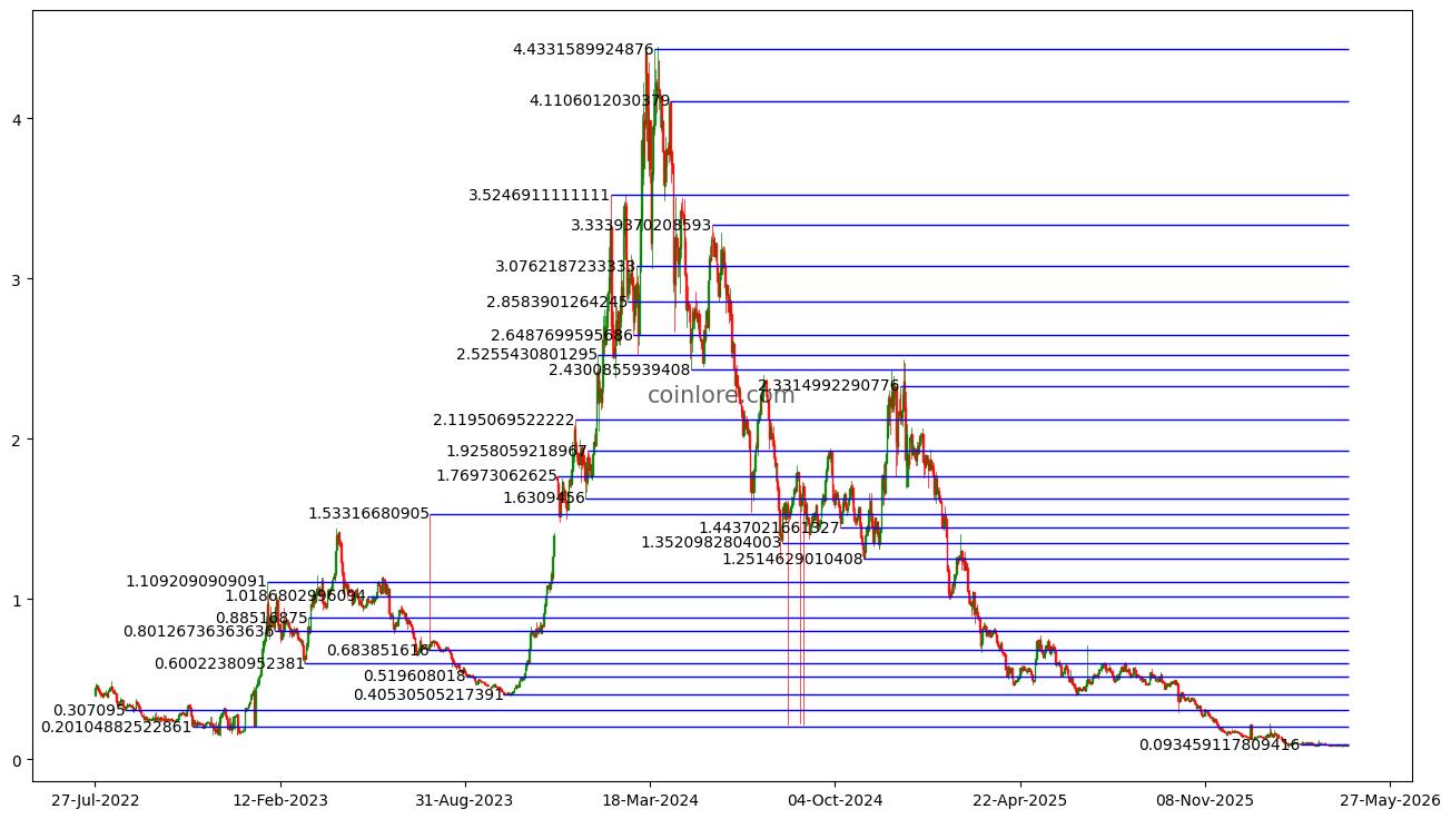 Ronin уровни поддержки и сопротивления