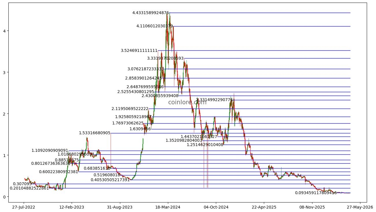Ronin Destek ve Direnç Seviyeleri