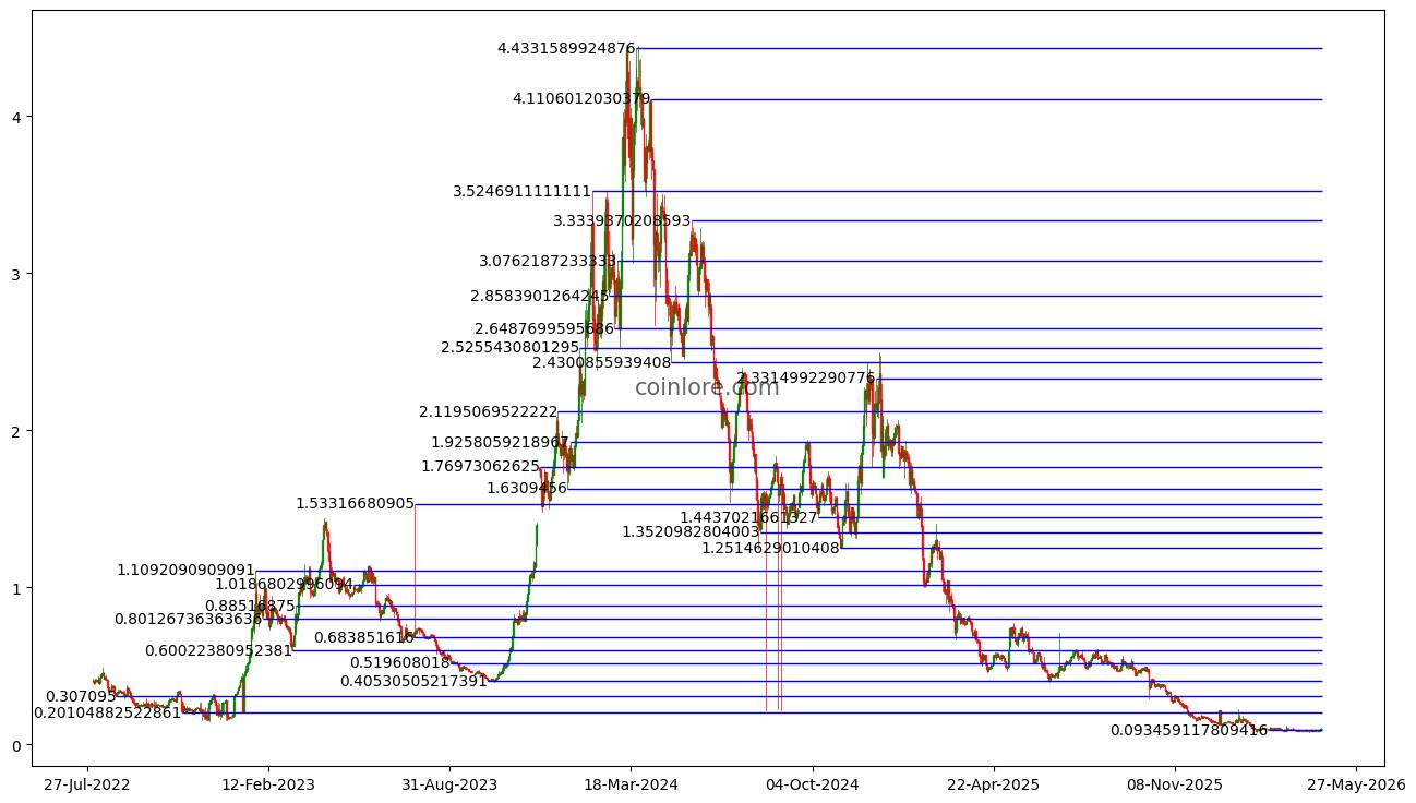 Ronin уровни поддержки и сопротивления