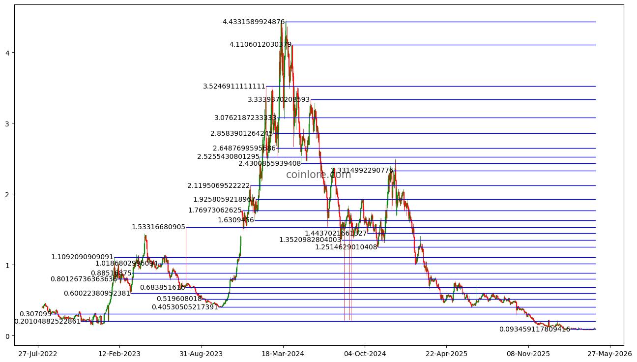 Ronin Destek ve Direnç Seviyeleri