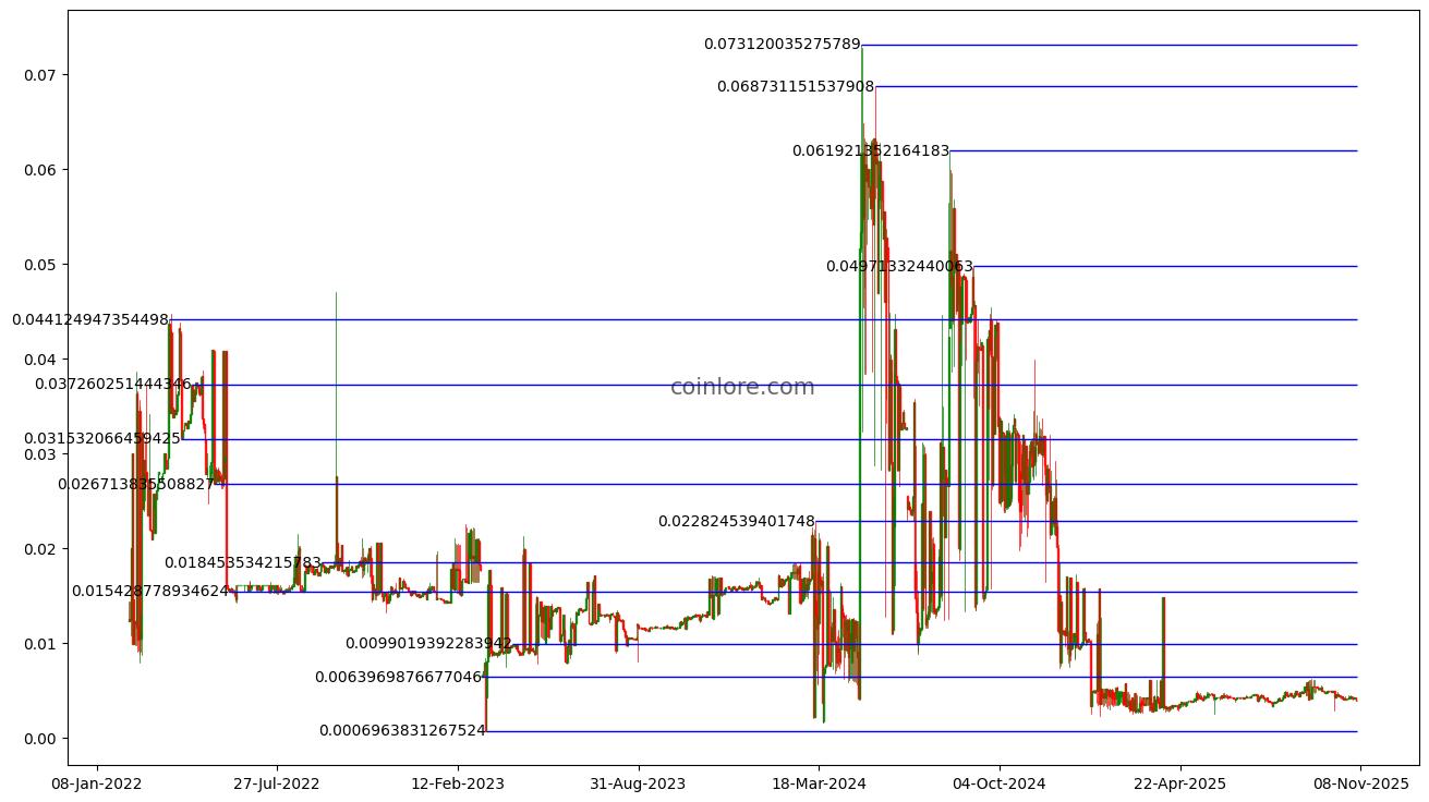 RonPaulCoin Support and resistance levels