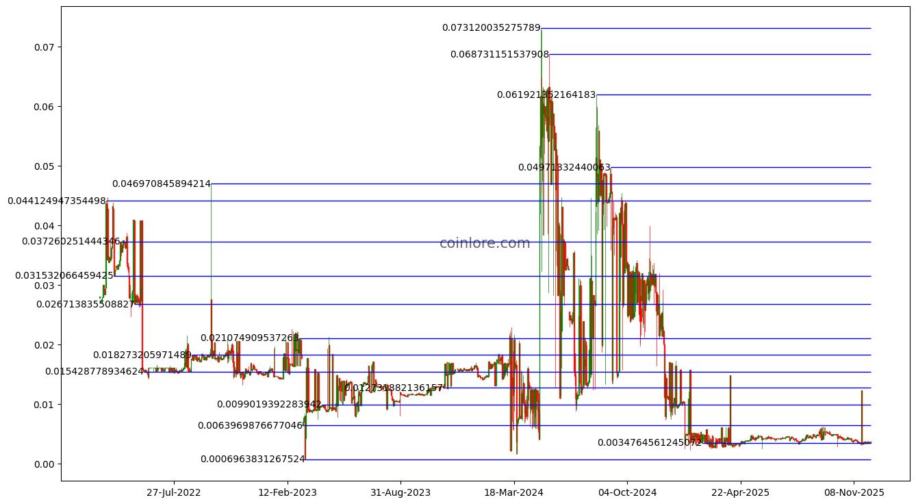 RonPaulCoin Support and resistance levels