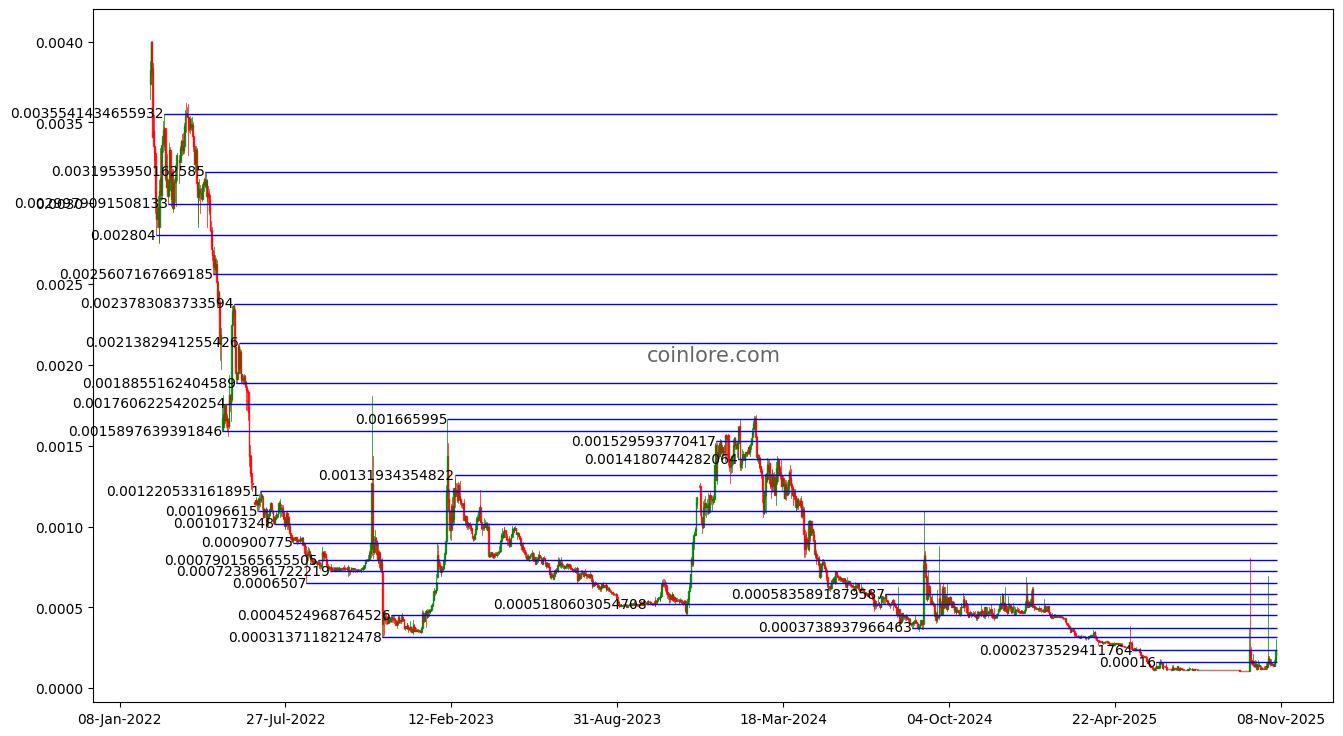 Roobee Support and resistance levels