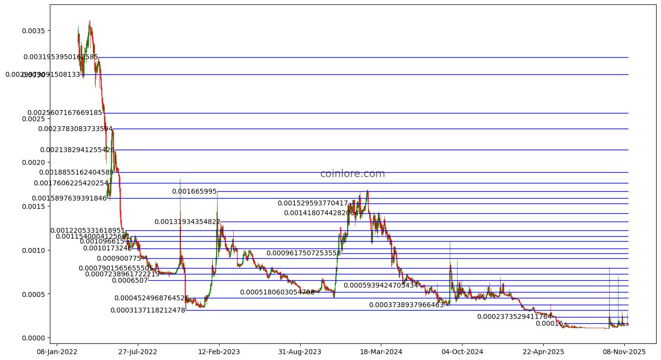 Roobee Support and resistance levels
