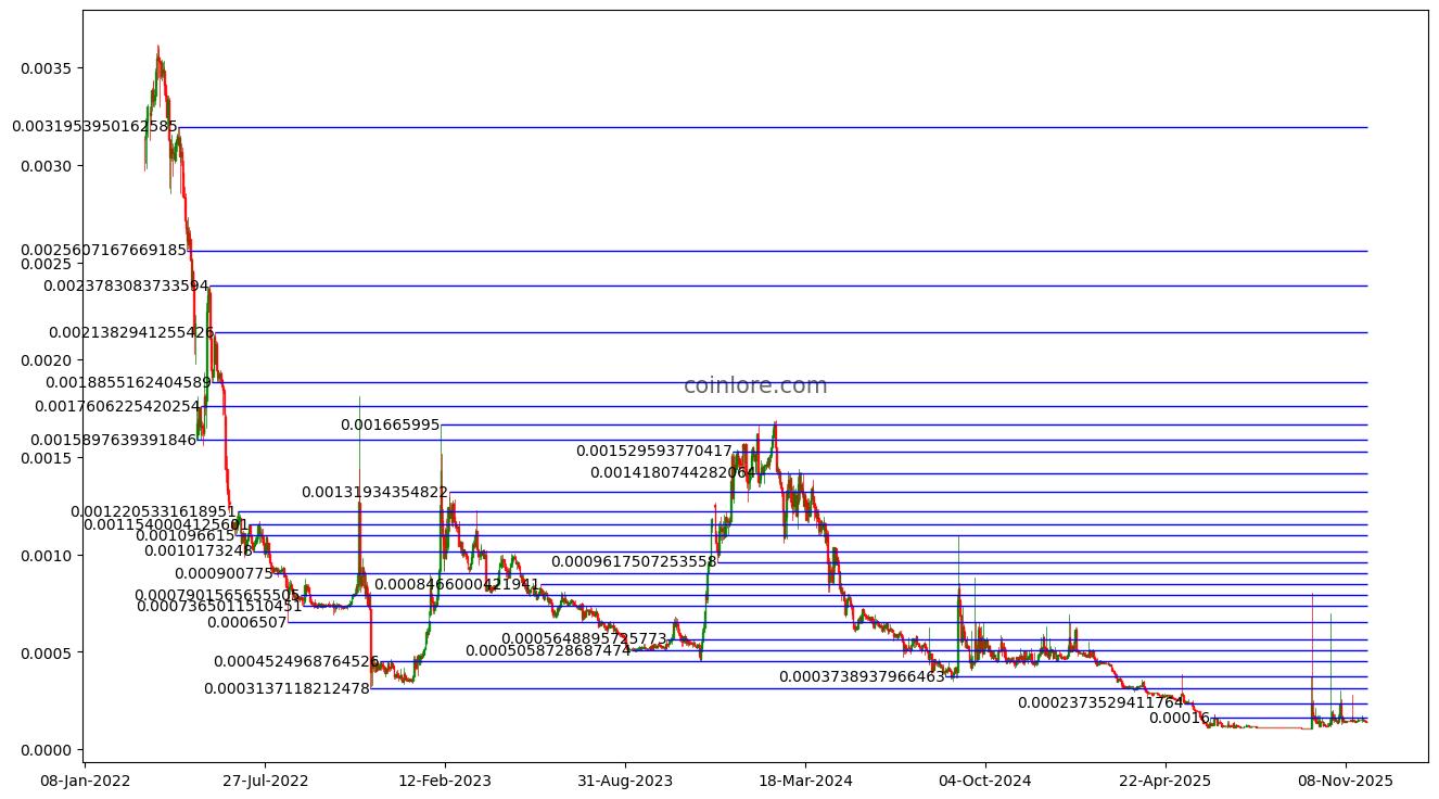 Roobee Support and resistance levels