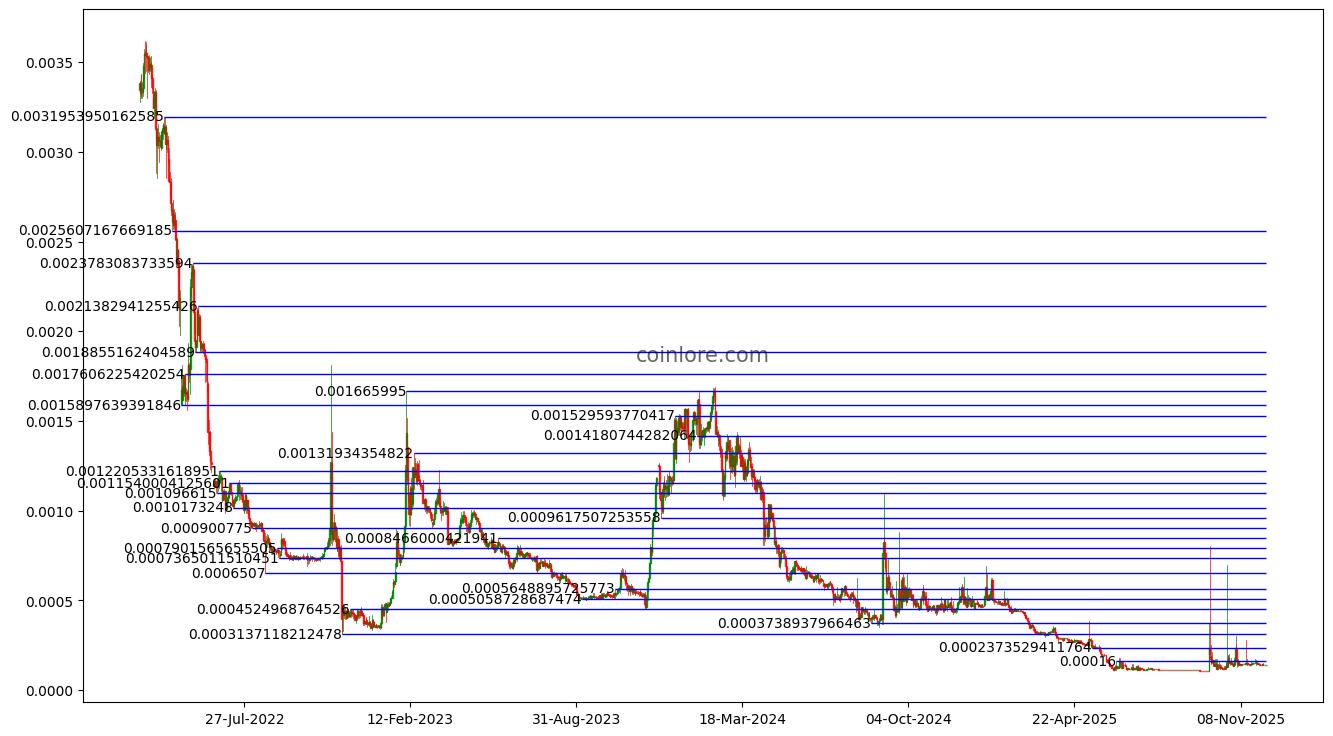 Roobee Support and resistance levels