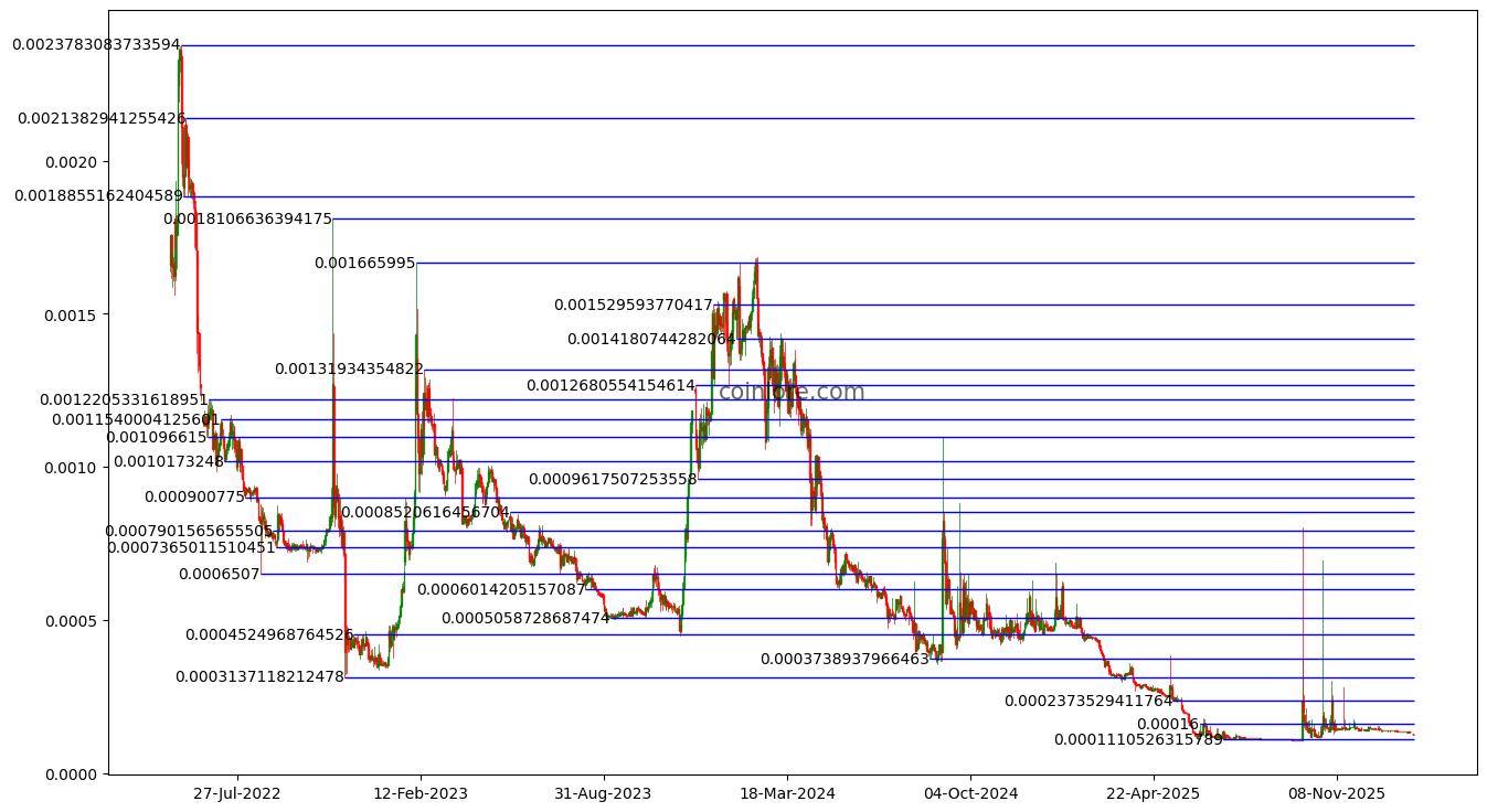 Roobee уровни поддержки и сопротивления