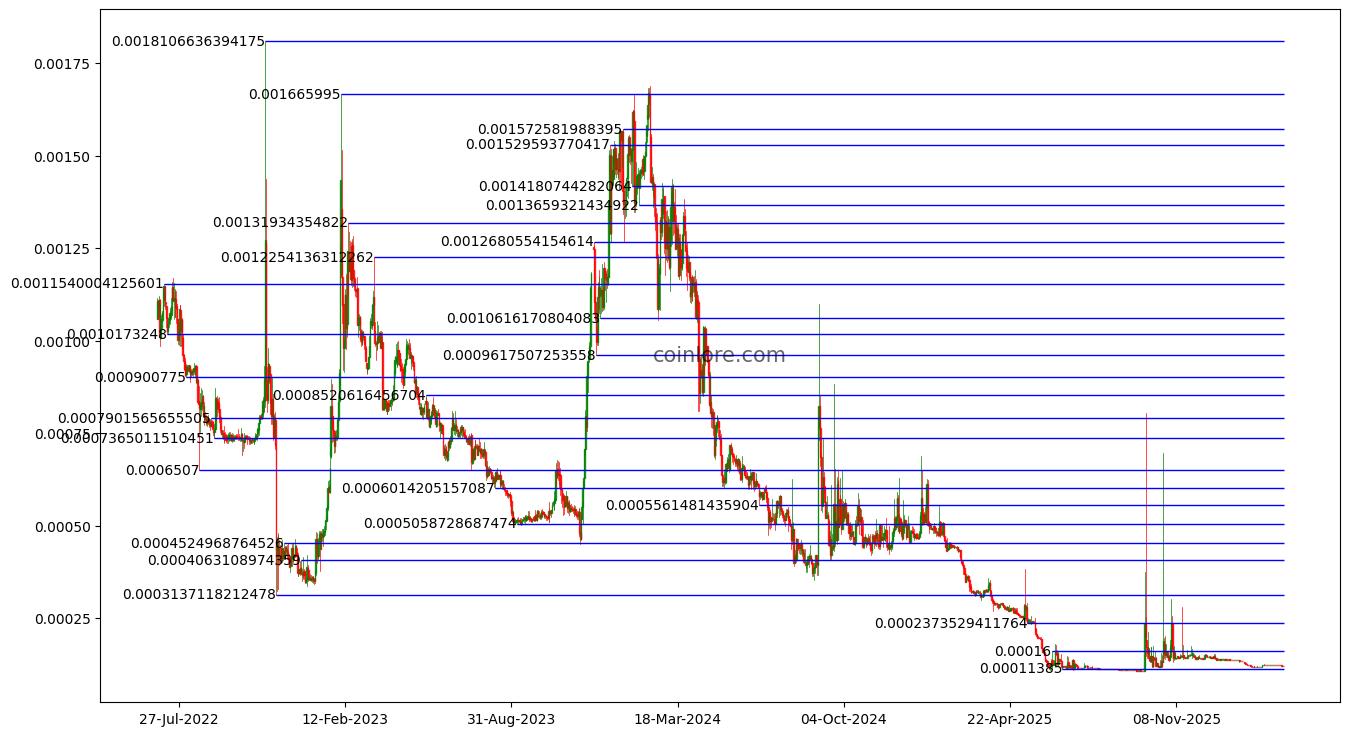 Roobee Destek ve Direnç Seviyeleri