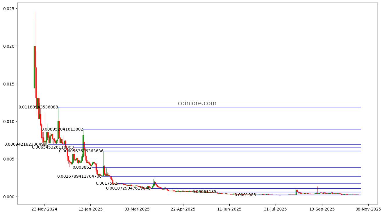 RoOLZ Support and resistance levels