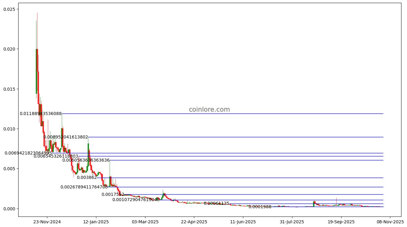 RoOLZ Support and resistance levels