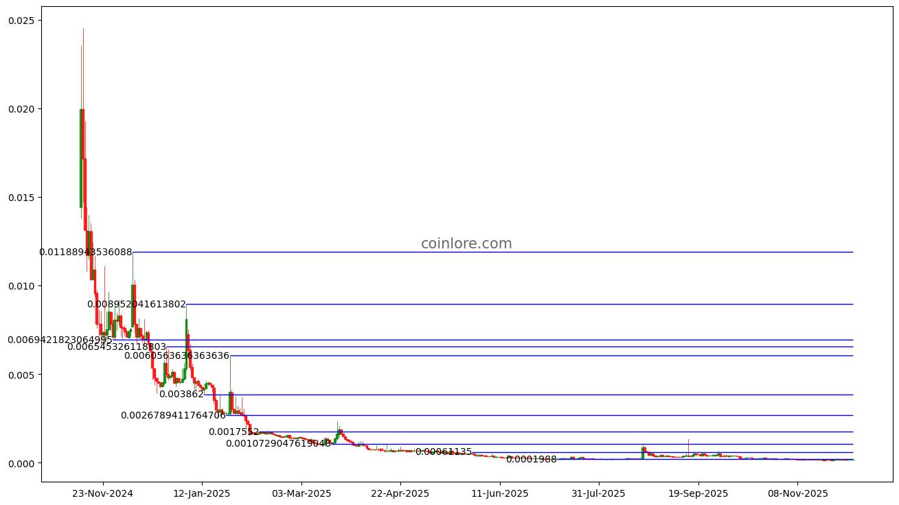 RoOLZ Support and resistance levels