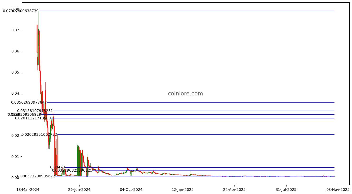 Roost Coin Support and resistance levels