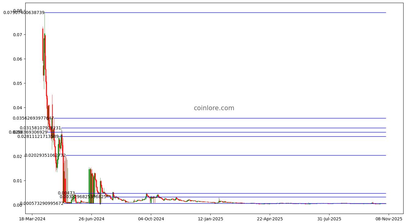 Niveles de soporte y de resistencia de Roost Coin