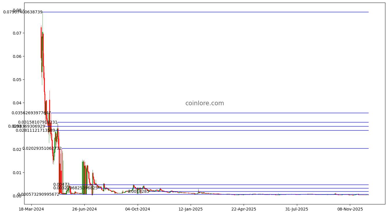 Roost Coin Support and resistance levels