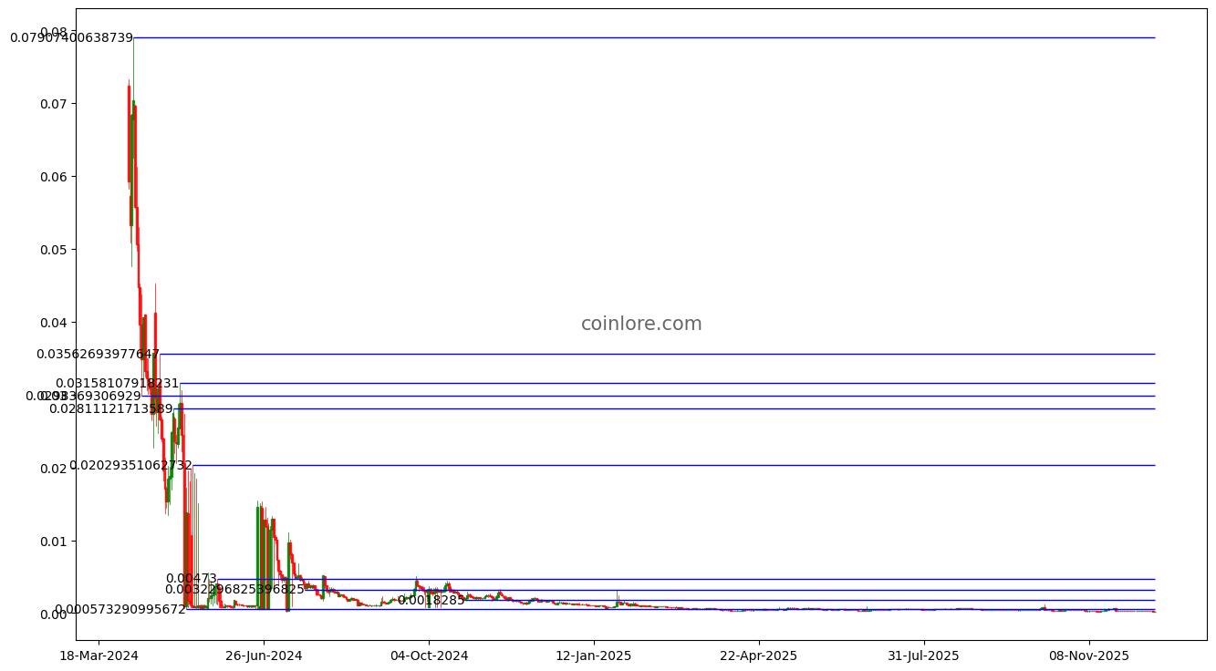 Niveles de soporte y de resistencia de Roost Coin