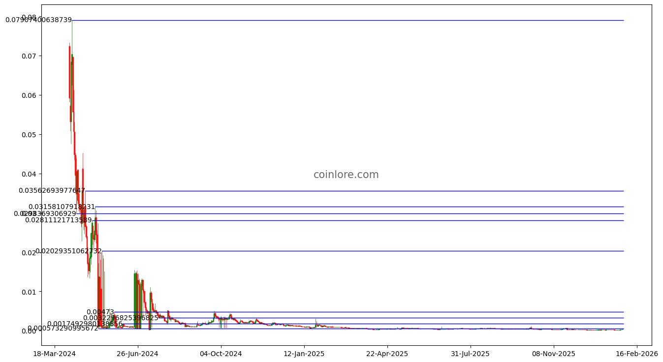 Roost Coin уровни поддержки и сопротивления