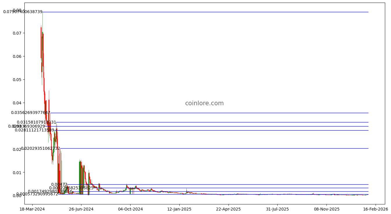 Roost Coin Destek ve Direnç Seviyeleri