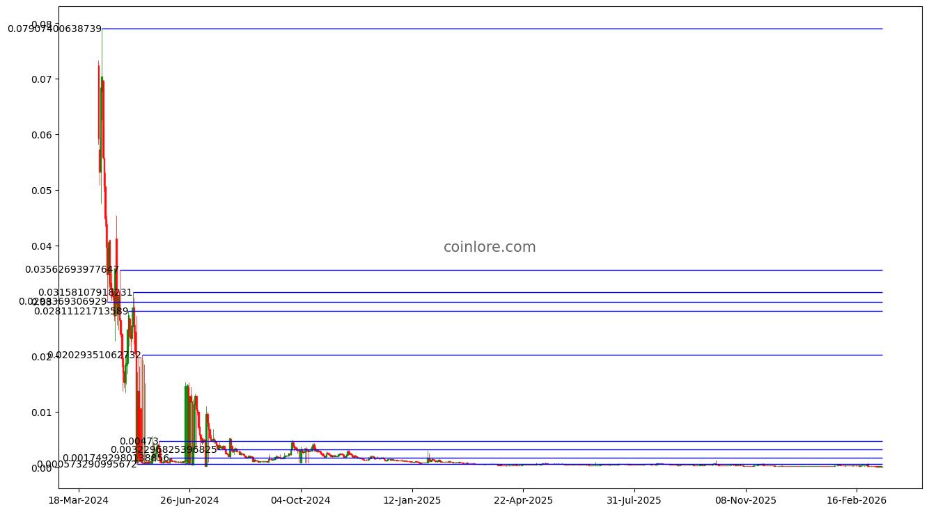 Niveles de soporte y de resistencia de Roost Coin