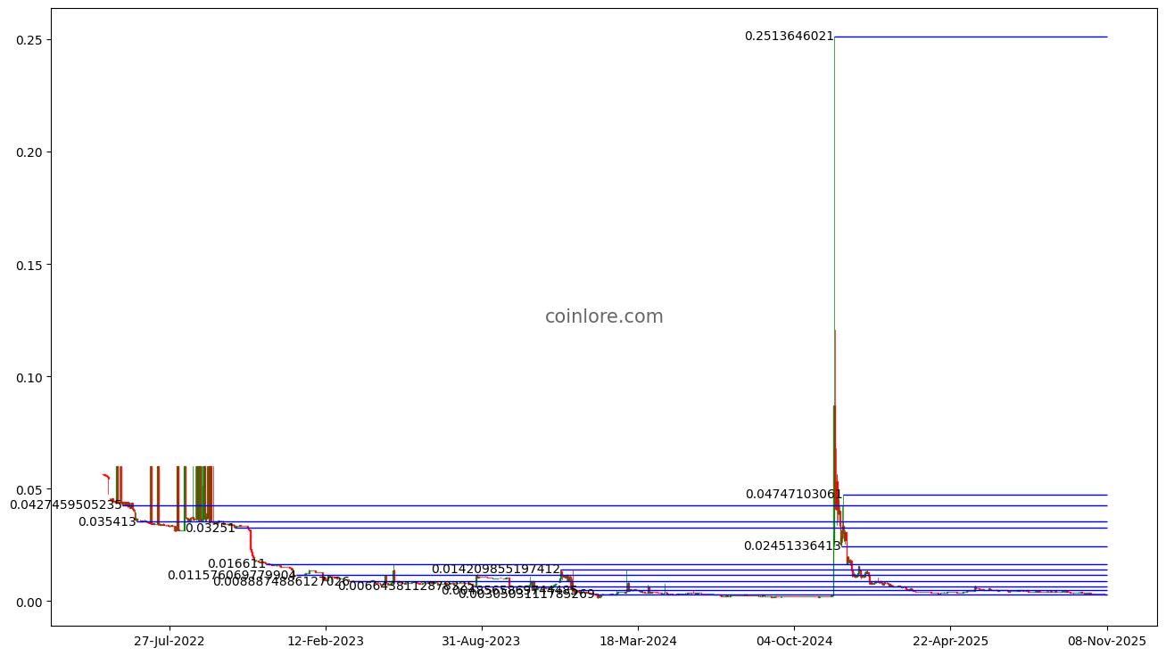 Rope Token Support and resistance levels