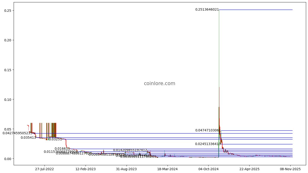 Rope Token Support and resistance levels