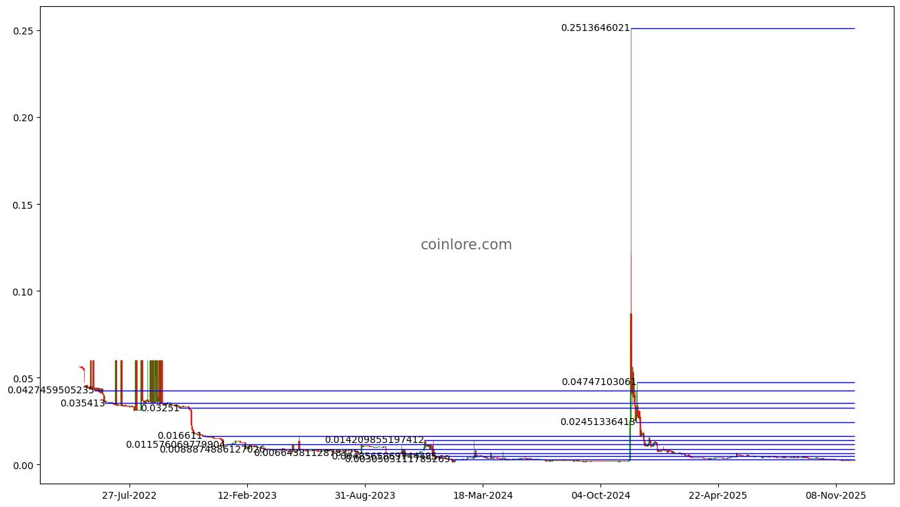 Rope Token Support and resistance levels