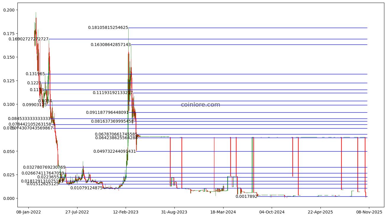 Roseon Finance уровни поддержки и сопротивления
