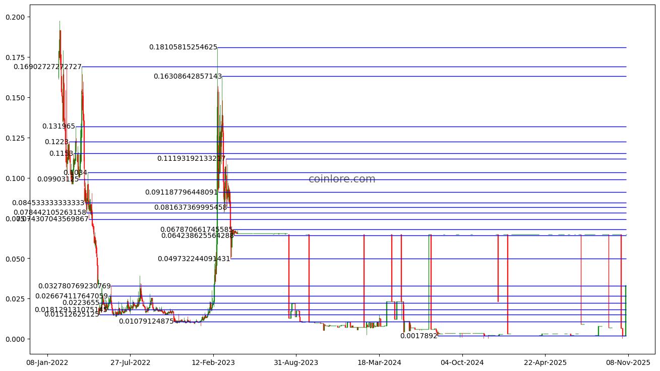 Roseon Finance Support and resistance levels