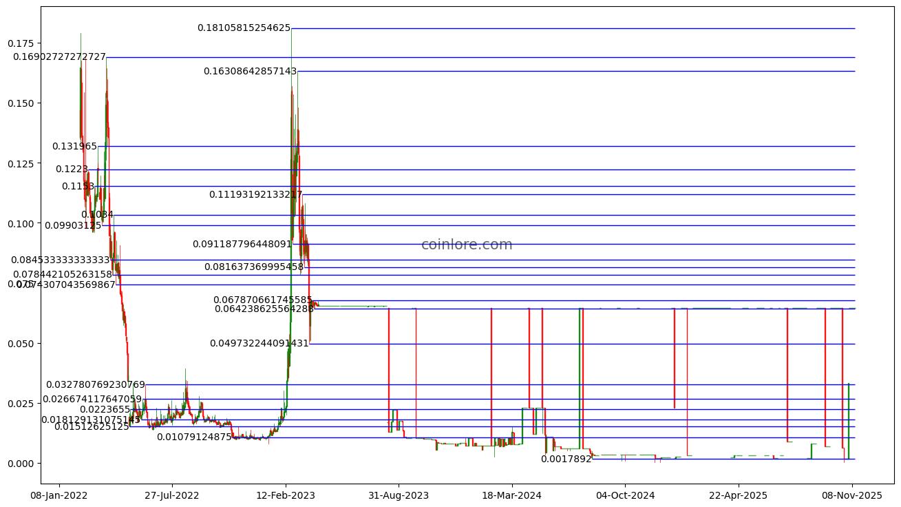 Roseon Finance Support and resistance levels